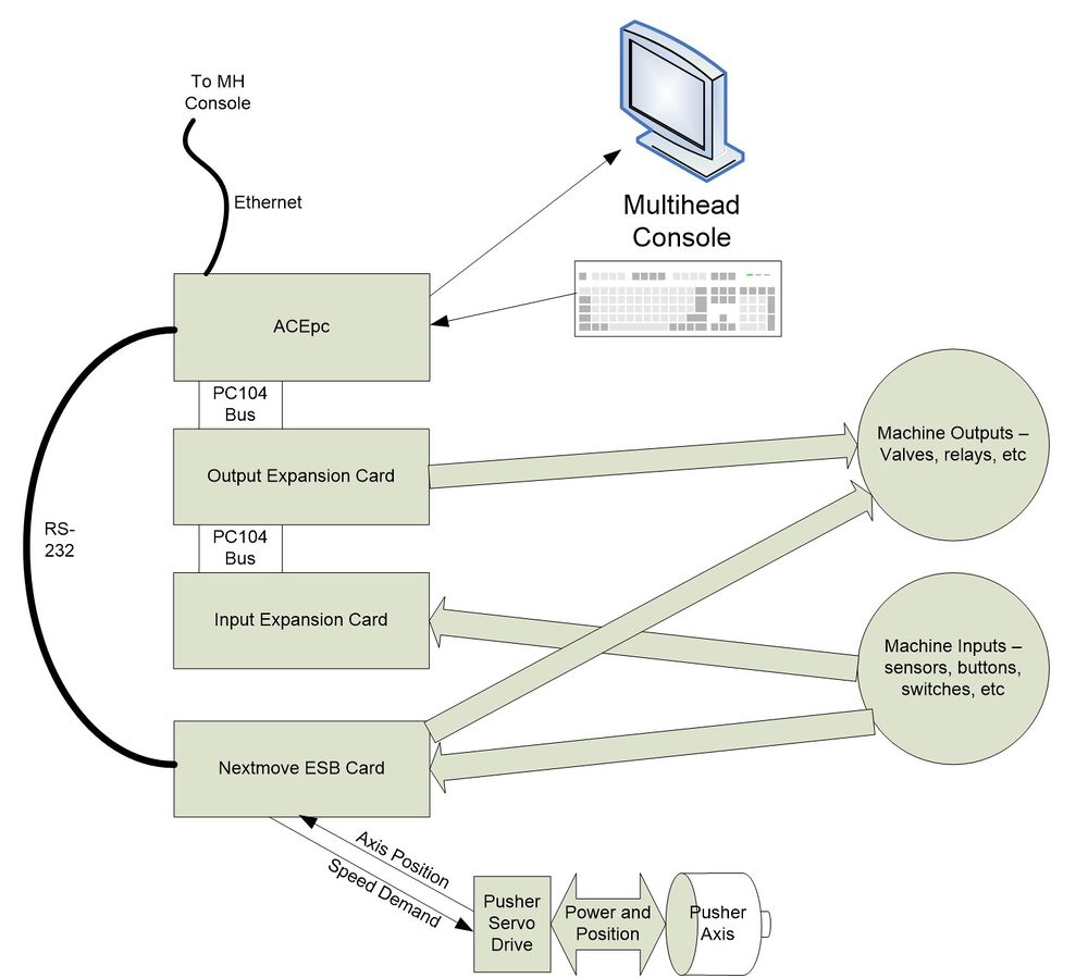 TM003 Flowline Overview — Stuga